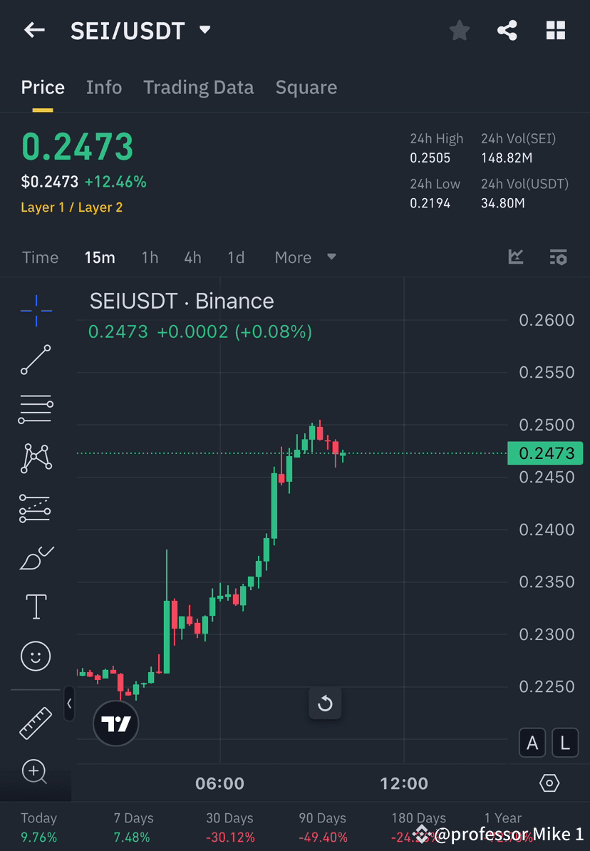 $SEI /USDT Bull Run Confirmed! 🔥💯 $SEI is breaking out wi | professor Mike 1 on Binance Square