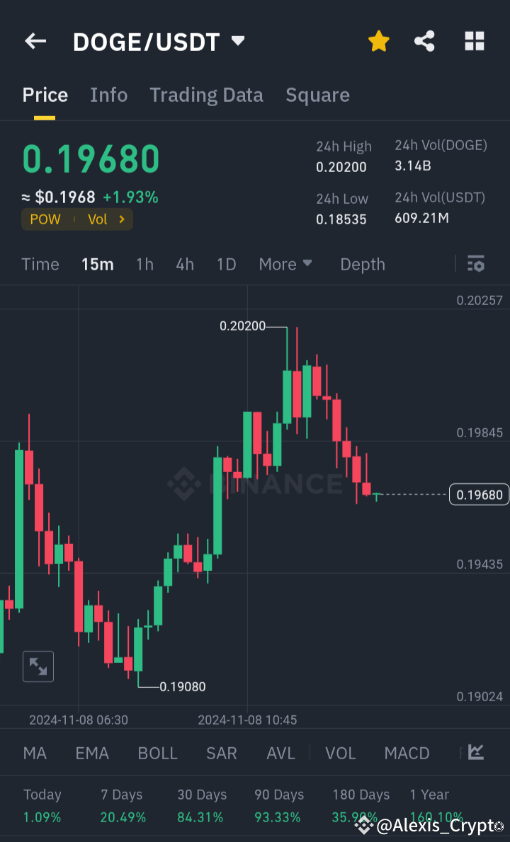 $DOGE $DOGE $DOGE DOGE/USDT Technical Analysis: | Blockchain_Beast on ...