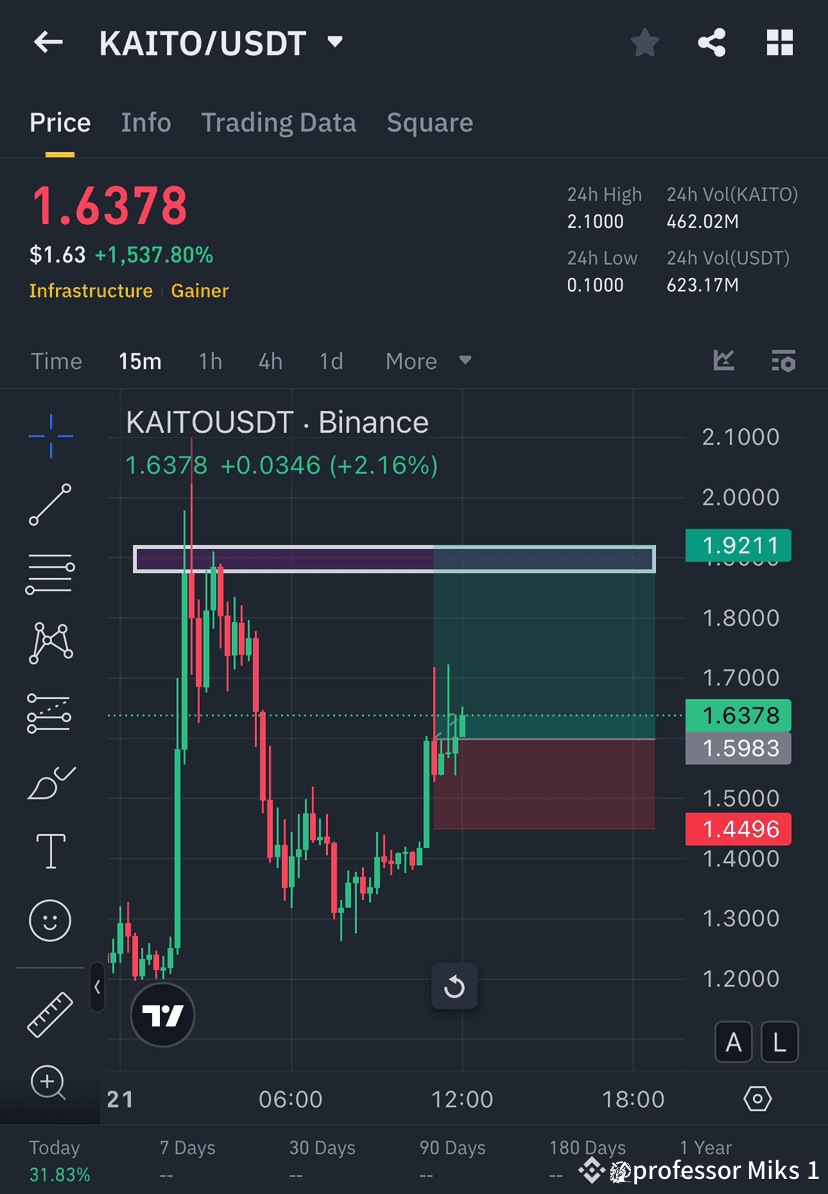 $KAITO /USDT Bull Run Alert ! 🔥💯 $KAITO is gaining bulli | Professor Mike Official on Binance Square