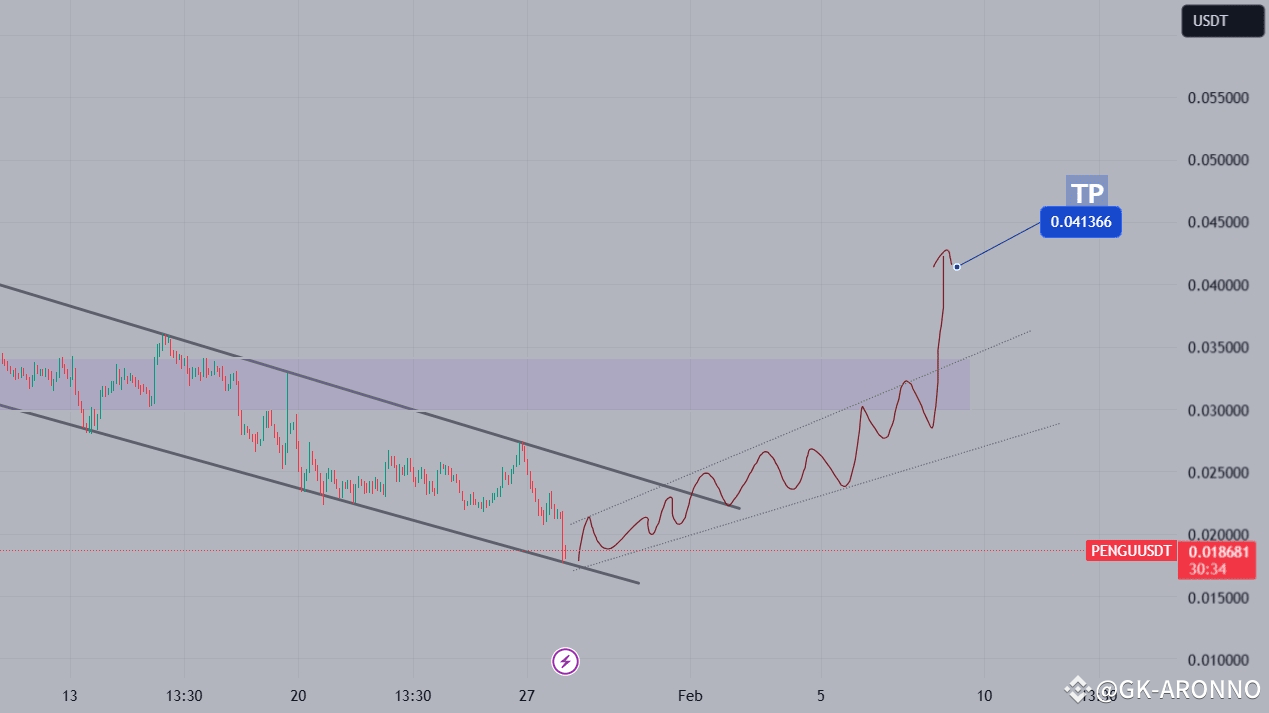 PENGU/DESCENDING CHANNEL BREAKOUT - BULLISH REVERSAL SETUP💥🎯🚀 | GK-ARONNO on Binance Square