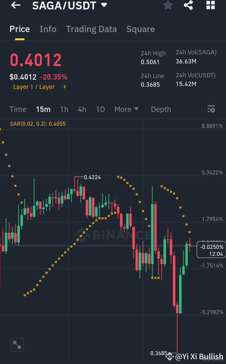 🚀 $SAGA /USDT Technical Analysis & Trade Signal – Rebound o | Yi Xi Bullish on Binance Square