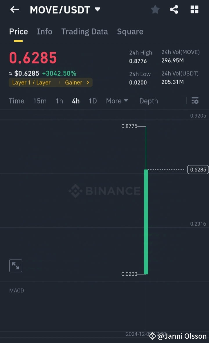 🚀$MOVE MOVE/USDT SKYROCKETS BY +3042.50% – A HISTORIC RALL | Janni Olsson on Binance Square