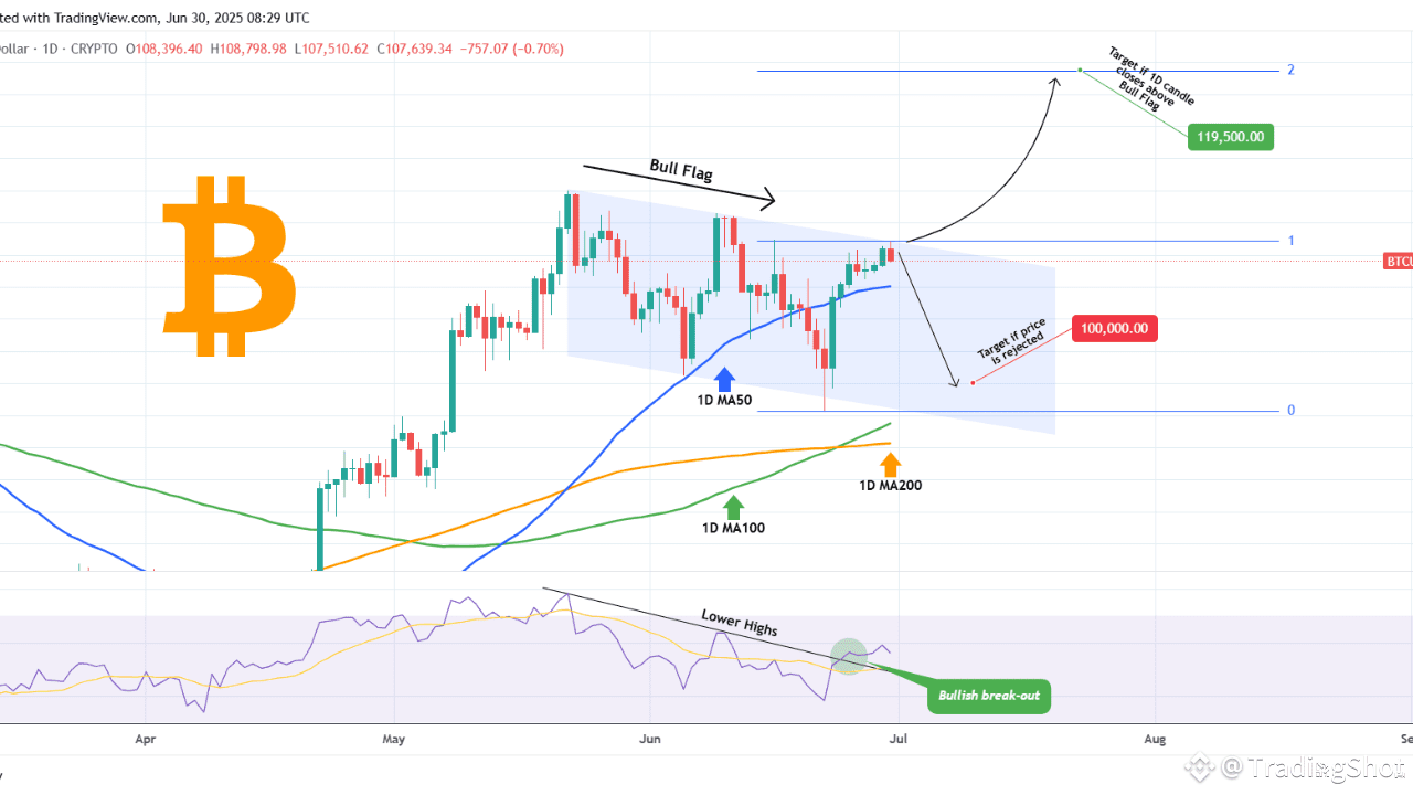 BITCOIN Rejected (so far) where it absolutely SHOULDN'T!! | TradingShot ...