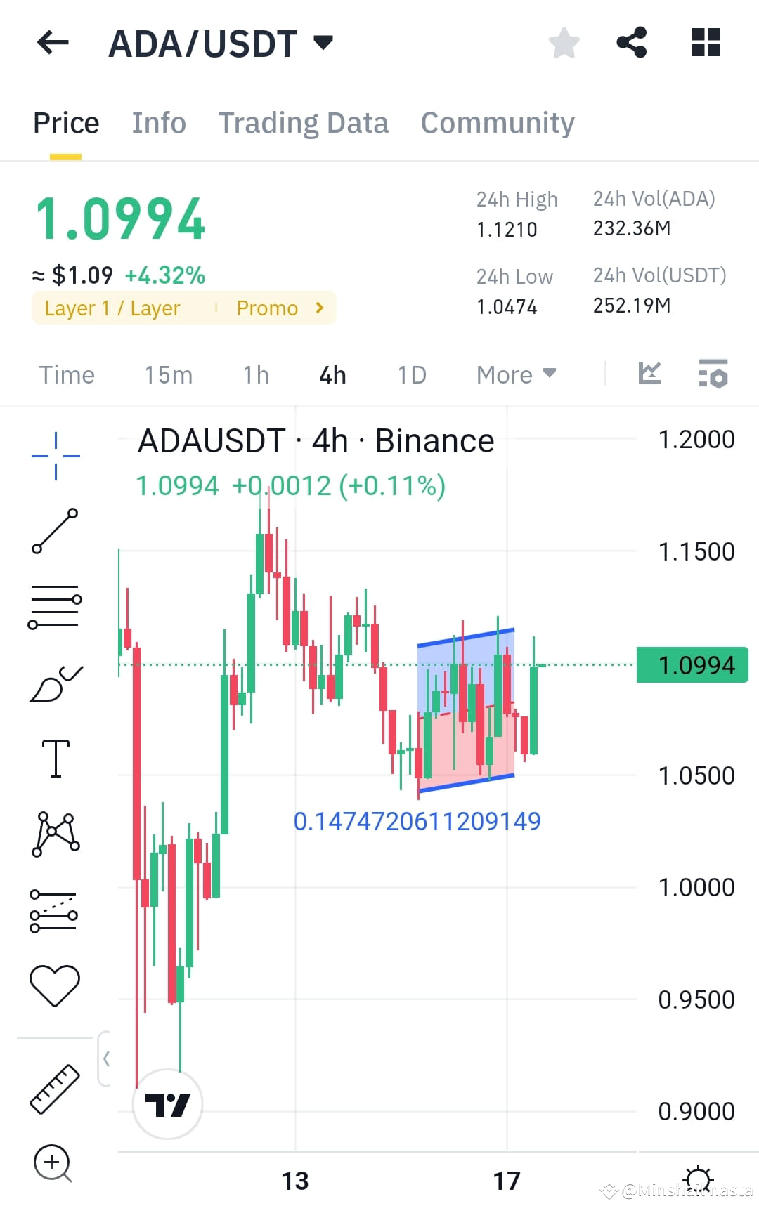 🚀 $ADA /USDT: Ready for a Breakout? 🔥 Cardano (ADA/USDT) | Minshail nasta on Binance Square