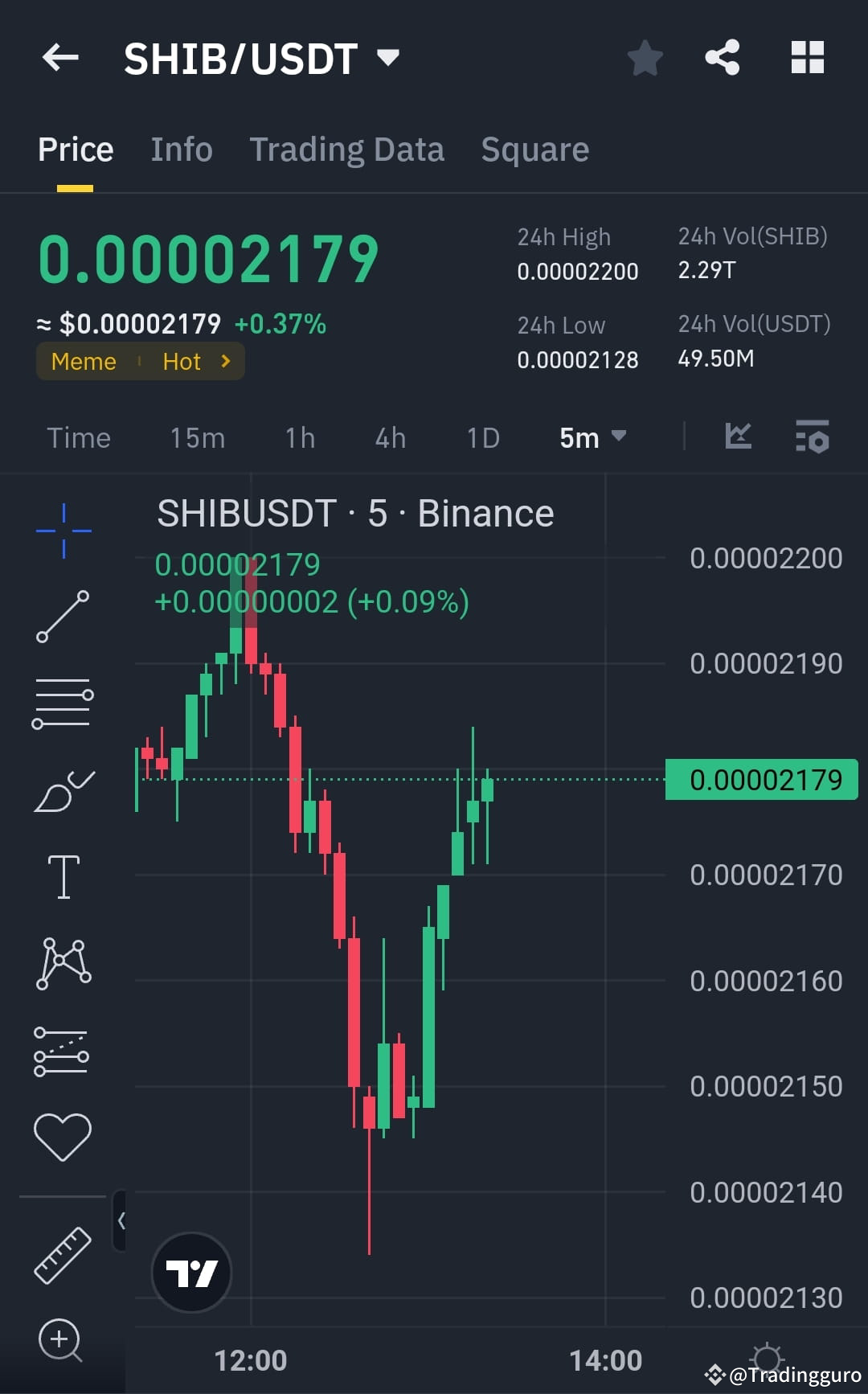 $SHIB /USDT: Gearing Up for a Breakout! Current Price: $0.0 | Tradingguro on Binance Square