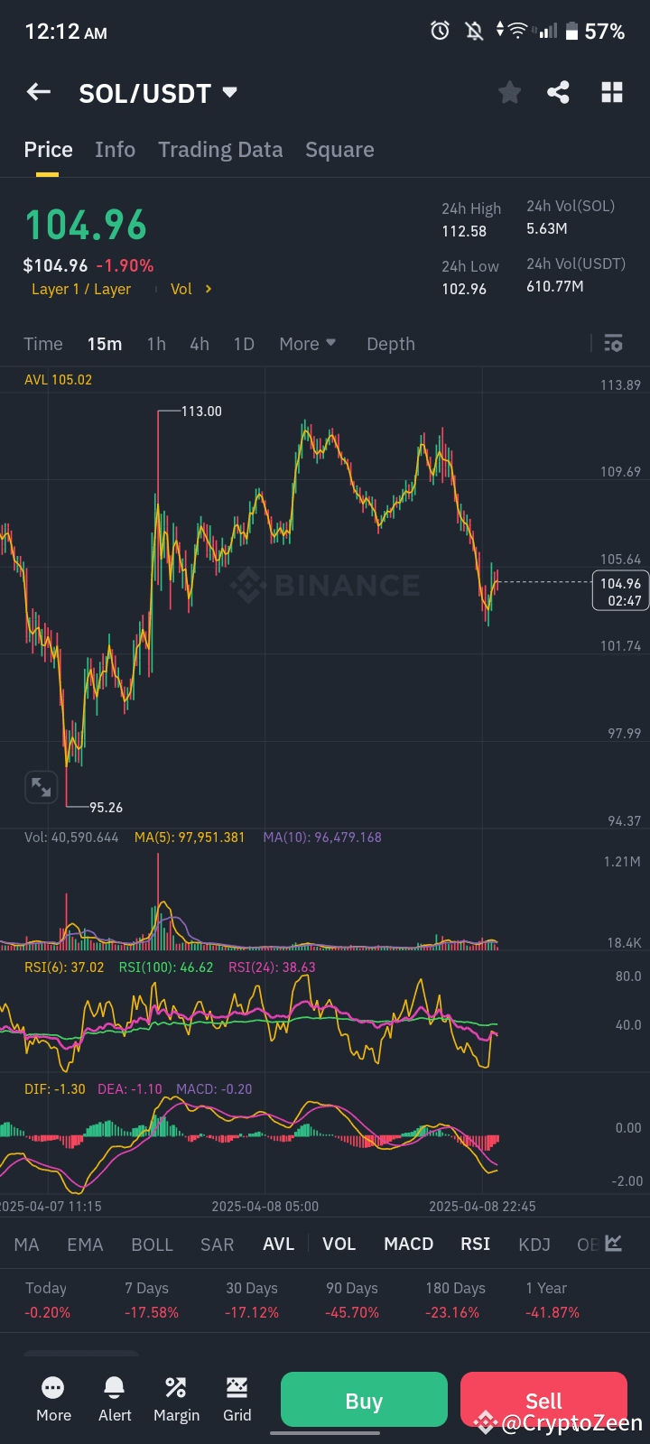 $SOL **🚨 SOL/USDT BEARISH BREAKDOWN ALERT! 🚨** **📉 Cu | CryptoZeen on Binance Square