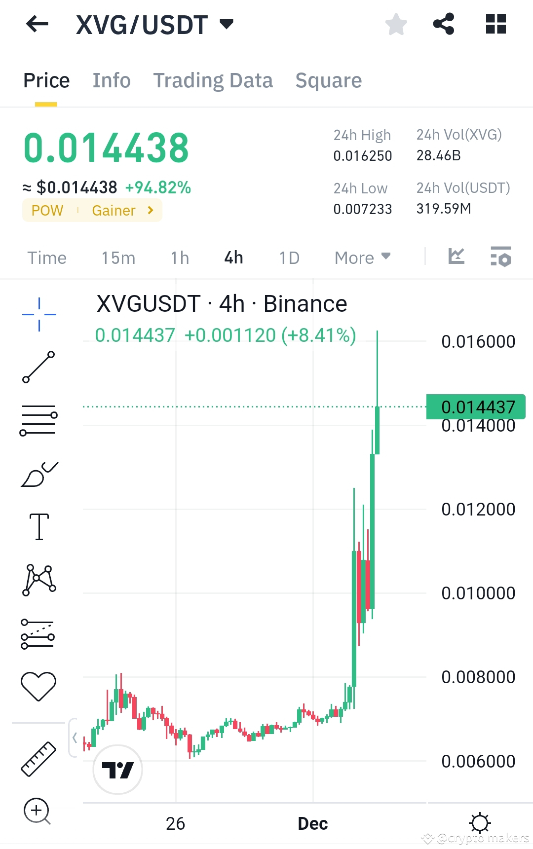 $XVG /USDT Analysis and Targets: $XVG #MicrosoftBTCInvestme | Rai trader12 on Binance Square