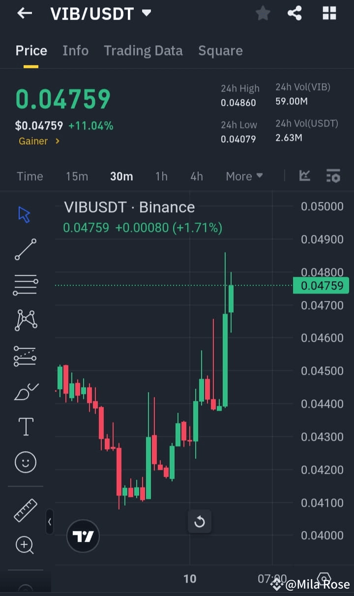 $VIB /USDT Strong Bullish Rally.: 💯💥 Ready For Breakout | Mila Rose on Binance Square