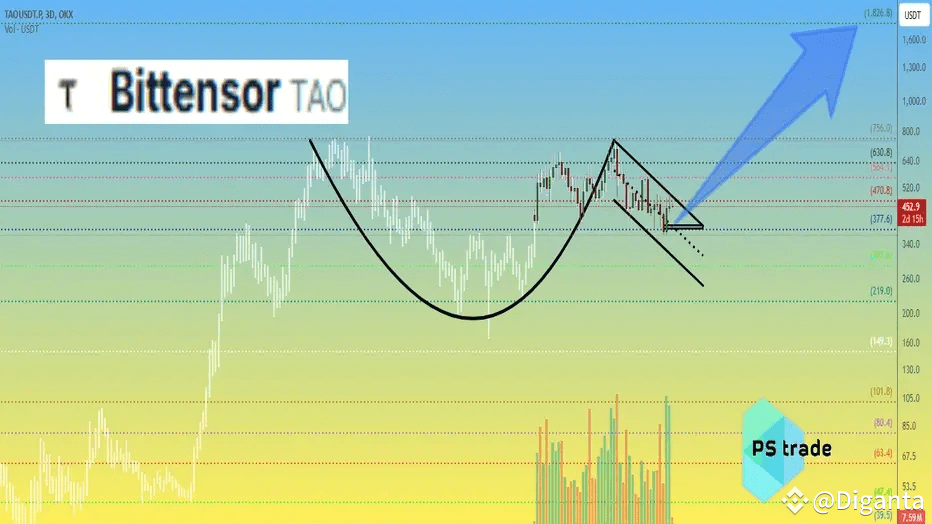🚀 Blast Off with Bittensor ($TAO)?! 🚀 A Promising Chart Pattern Emerges ...