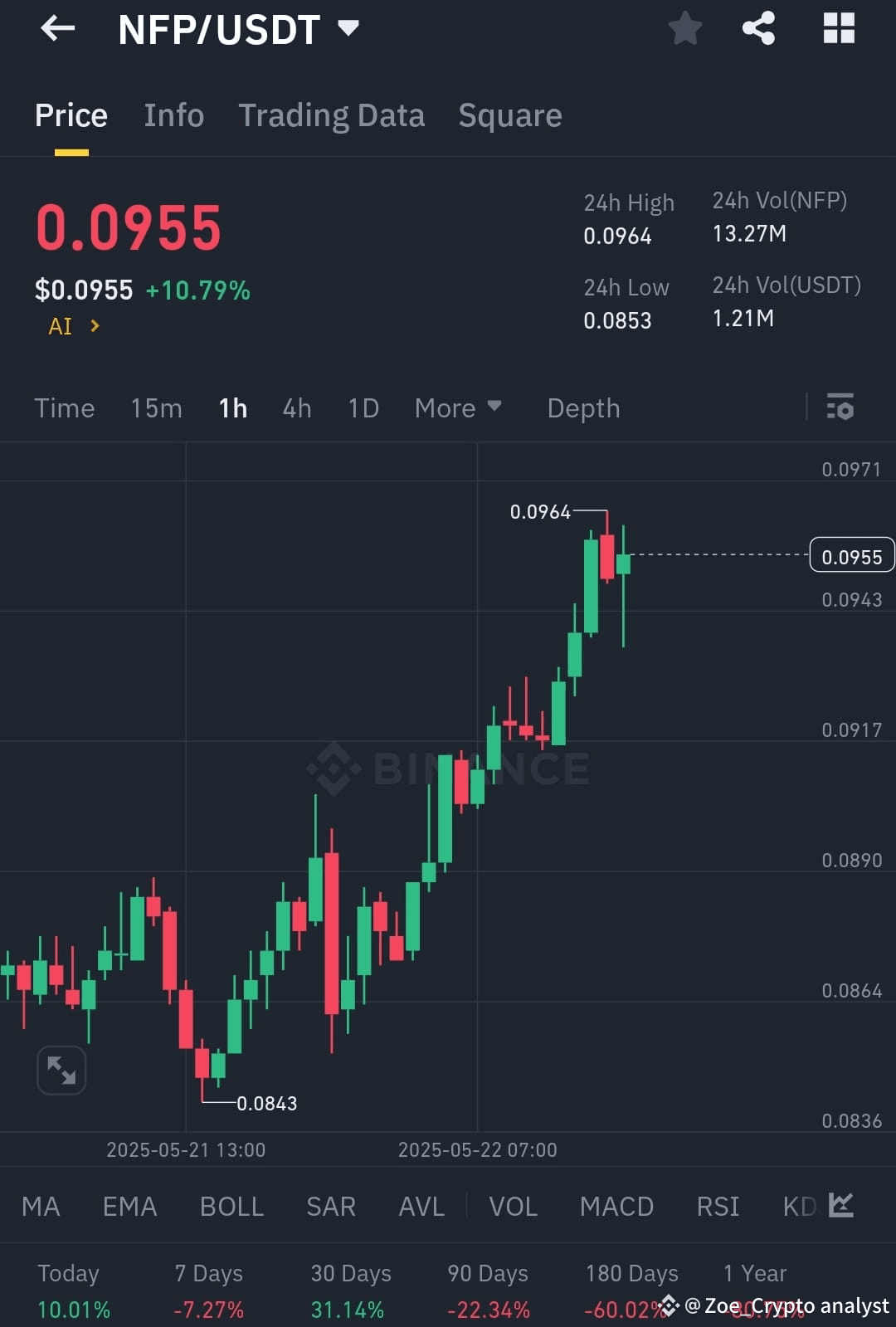 $NFP /USDT Bull run alert 💯 🔥 BULLISH SURGE IN PLAY — MOM | Zoe_Crypto analyst on Binance Square