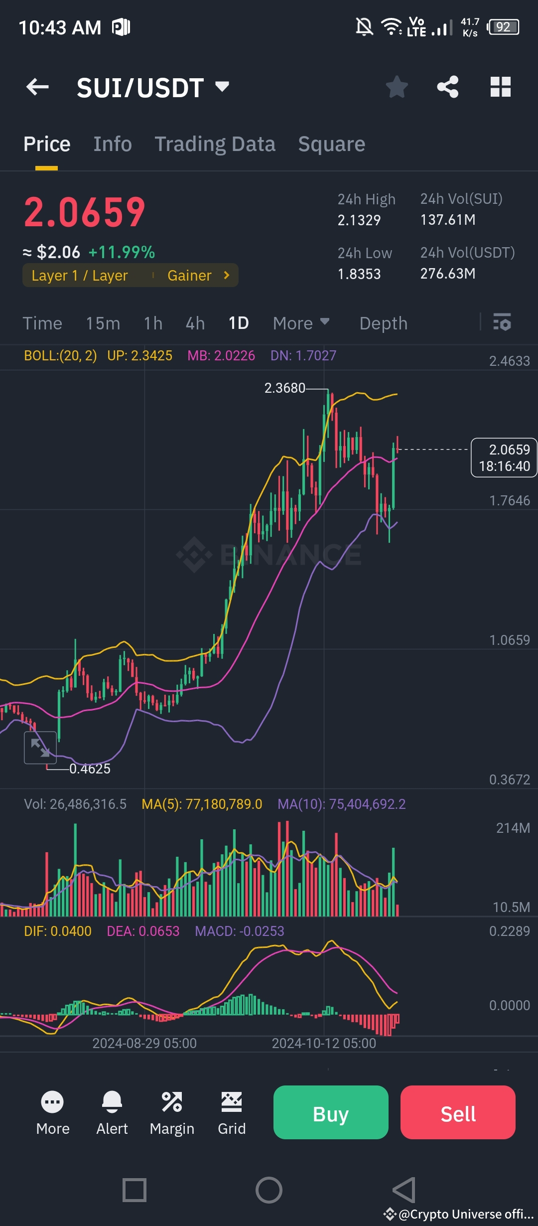 🚀 Next Move Update: Bull Run for SUI/USDT! 📈 Here’s the l | Crypto Universe official on Binance ...