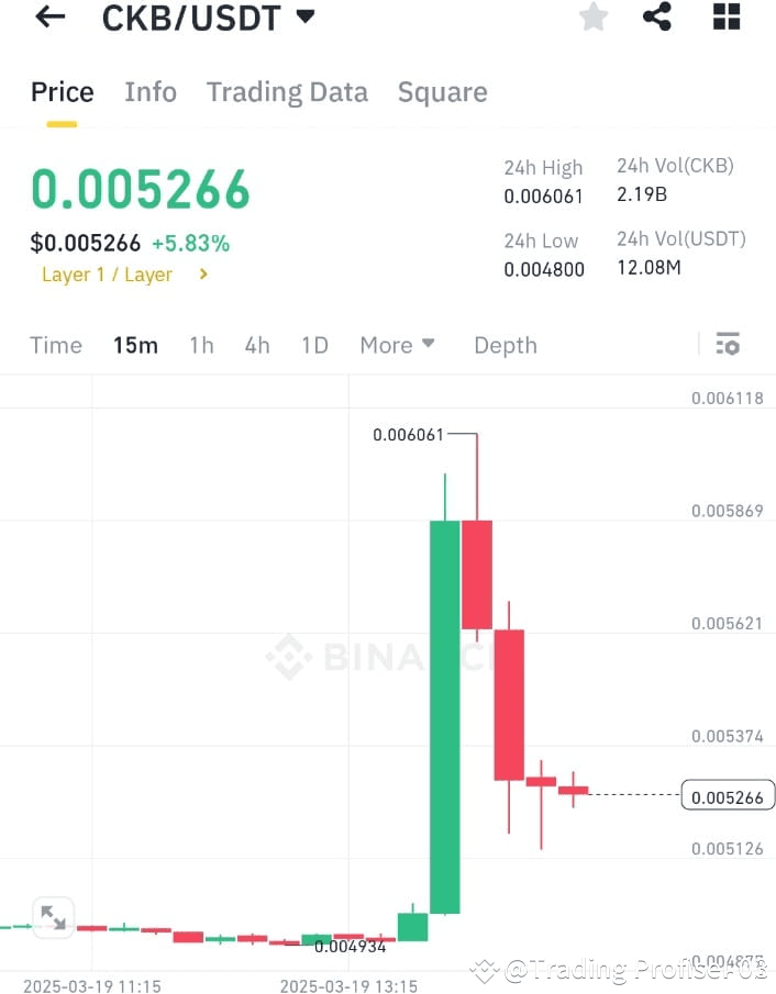 🚀 $CKB /USDT – Bullish Momentum Unfolding! 🔥 📊 Momentum | Trading Profiser 01 on Binance Square