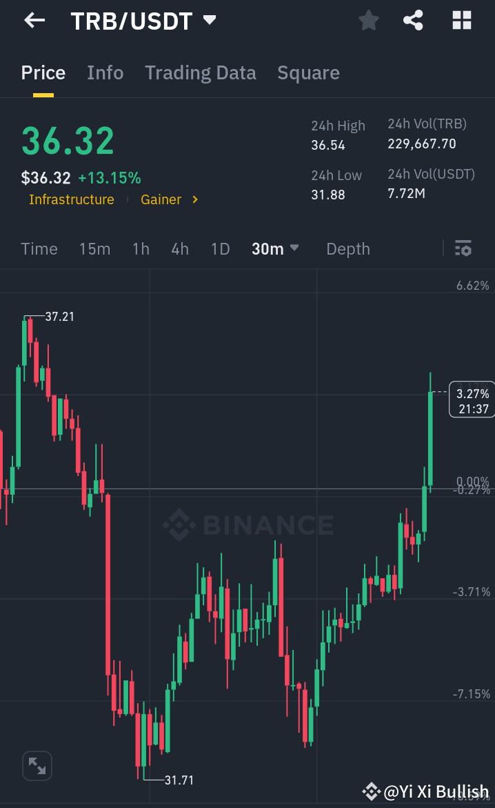 🚀 $TRB /USDT Technical Analysis & Trade Signal 🚀 Curren | Yi Xi Bullish on Binance Square