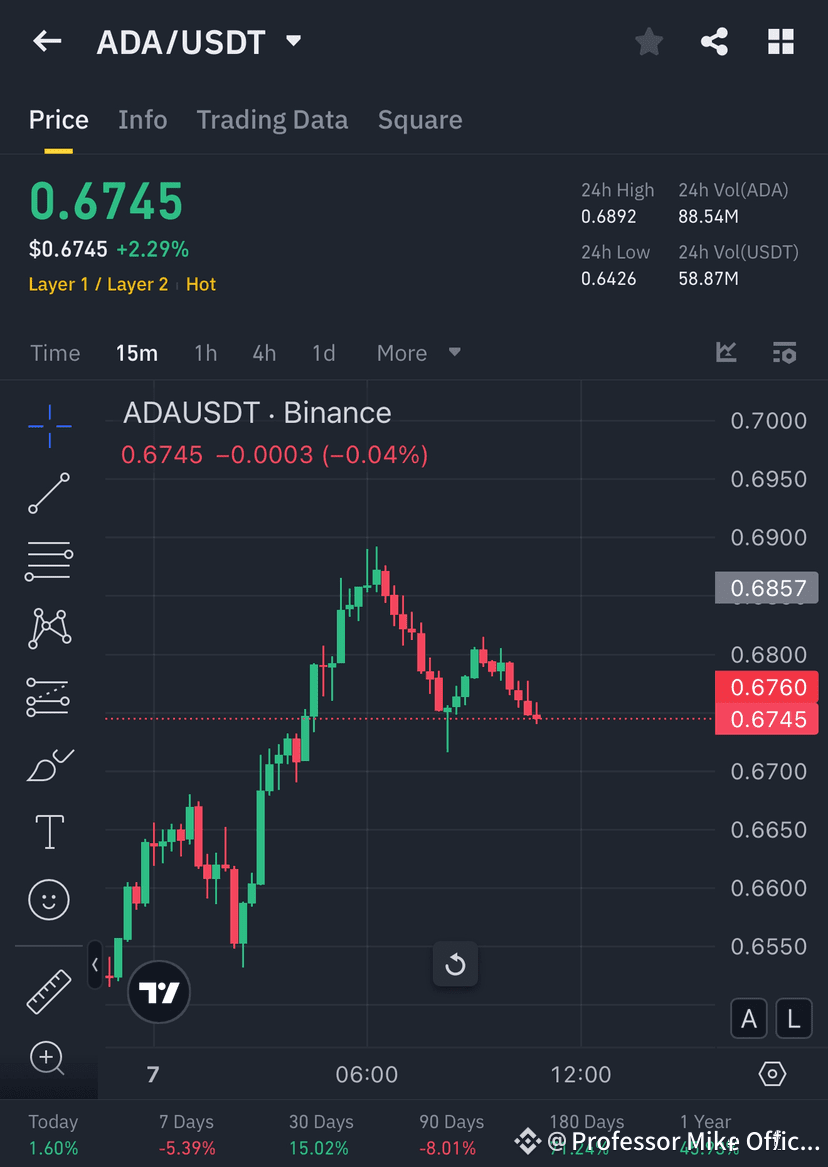 $ADA /USDT SHORT TRADE SETUP — TIME TO FADE THE WEAKNESS!🔥 | Professor Mike Official on Binance ...
