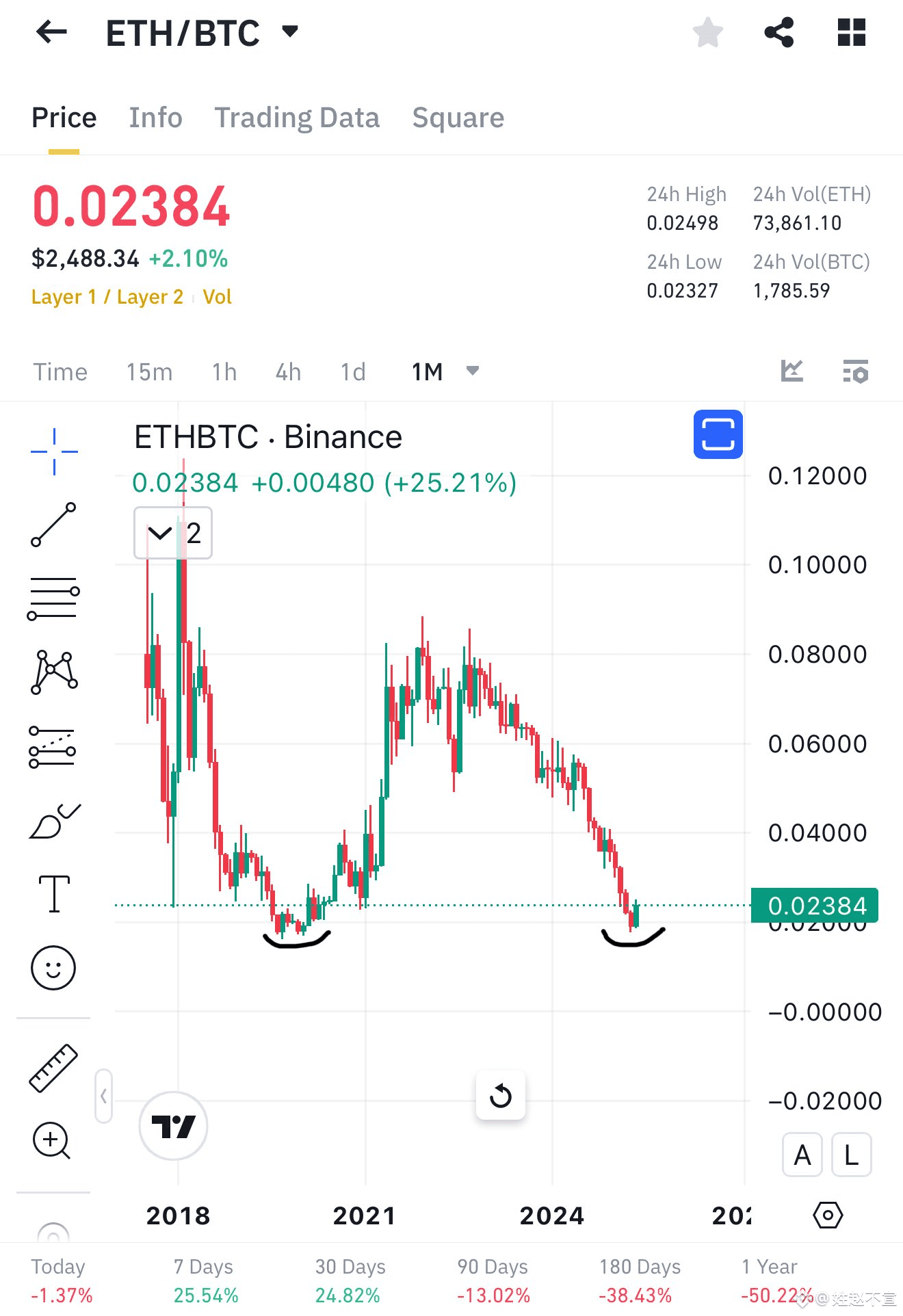 🚀 Altseason is Coming: Ethereum/Bitcoin Double Bottom Rebou | 姓赵不宣 on Binance Square