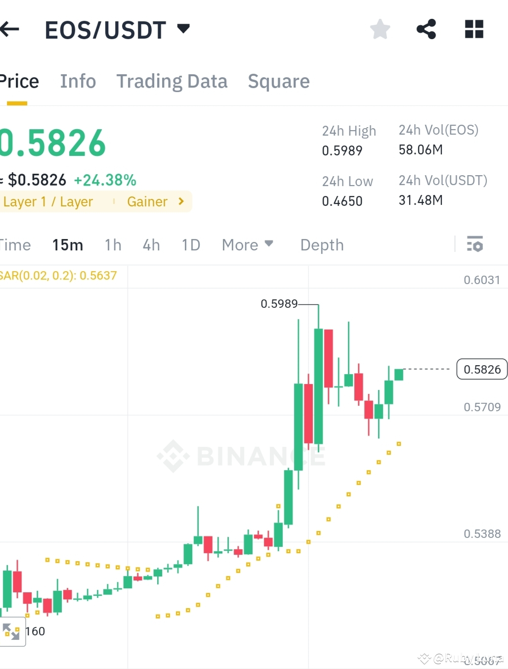 EOS/USDT Technical Analysis - Bullish Momentum with Key Targ | Ruby Luna on Binance Square