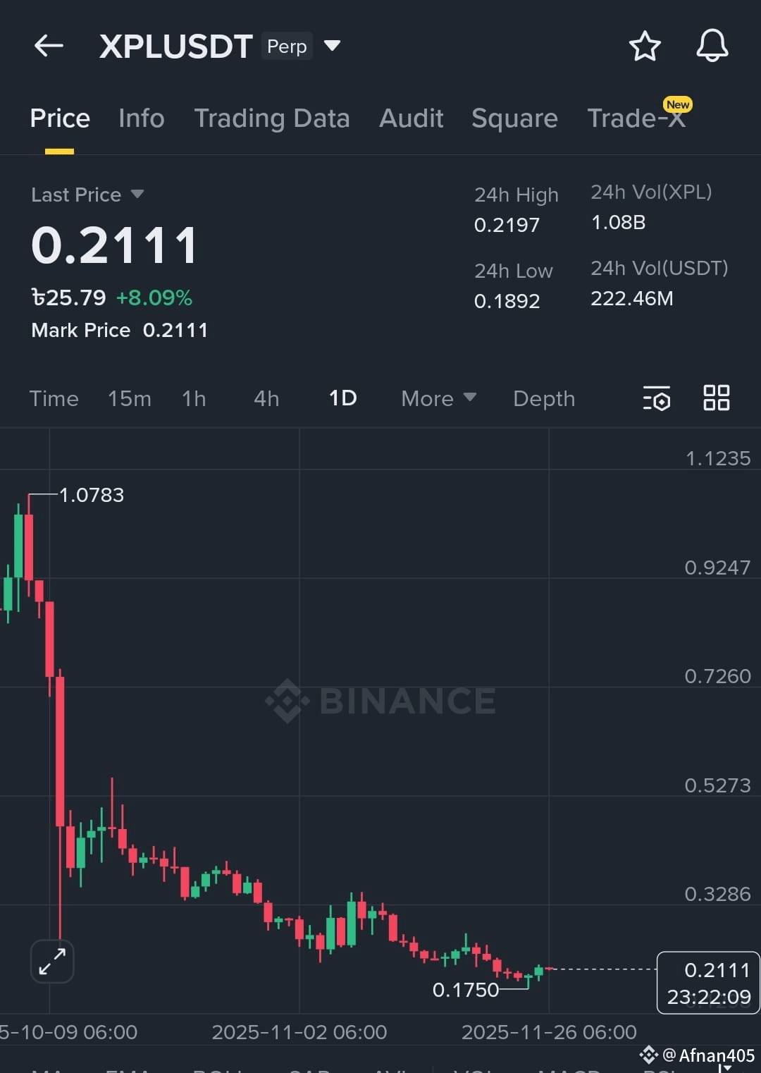 I think you Still have time to buy Some $XPL at the low | Chart_reader2 ...