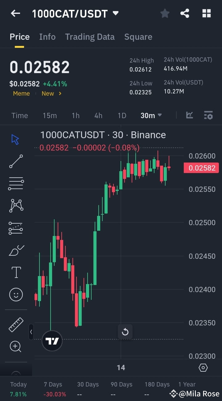 $1000CAT /USDT Bull Run Outlook 💥 Opportunity Alert !🔥🚀 | Mila Rose on Binance Square