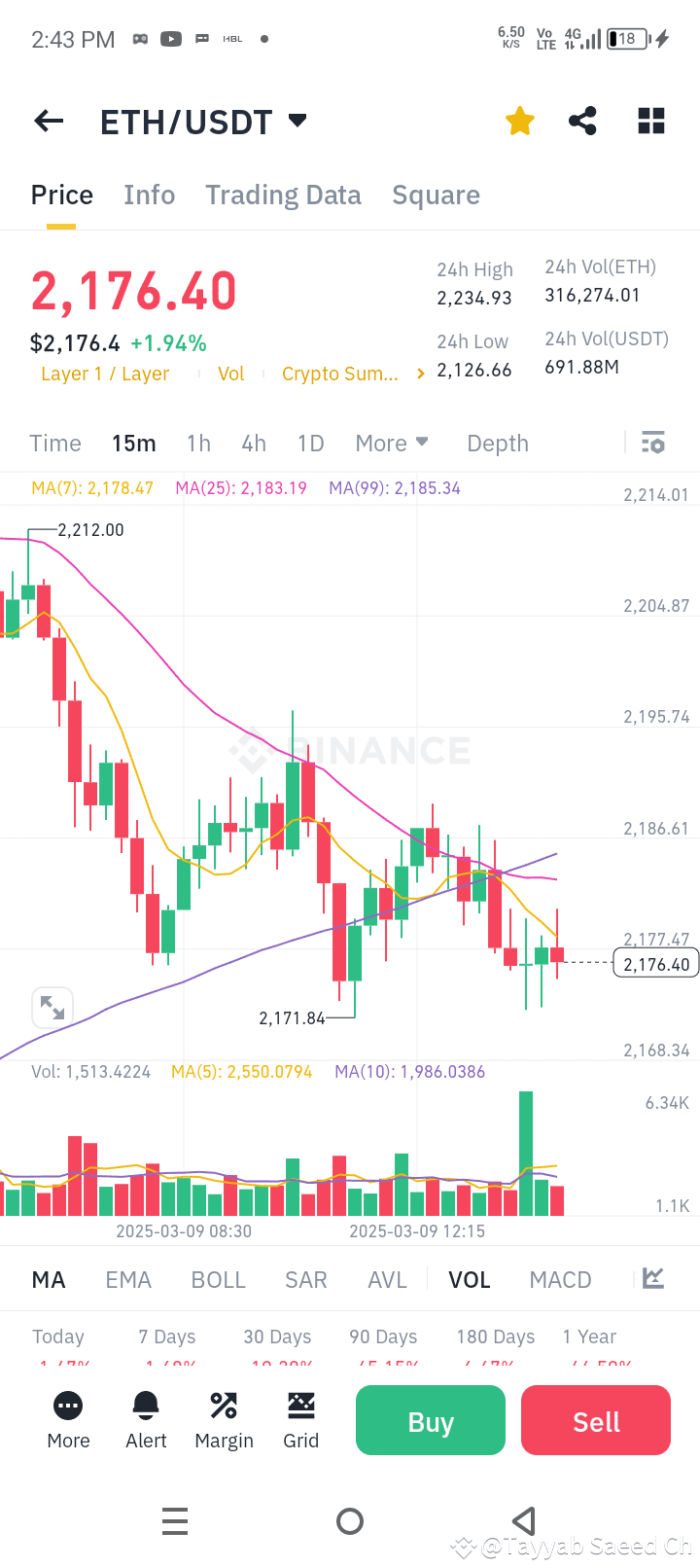 $ETH Next 15 minutes blood | Tayyab Saeed Ch on Binance Square