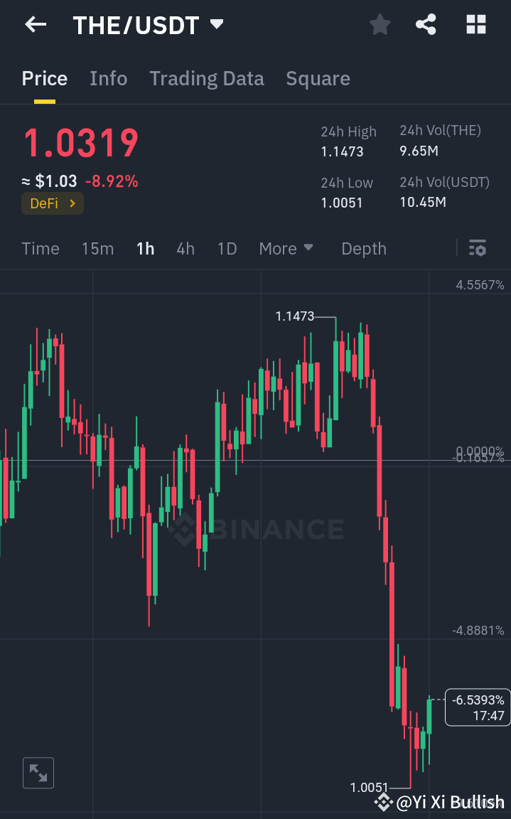 🚨 $THE /USDT Technical Analysis & Trade Signal: Bearish Mom | Yi Xi Bullish on Binance Square