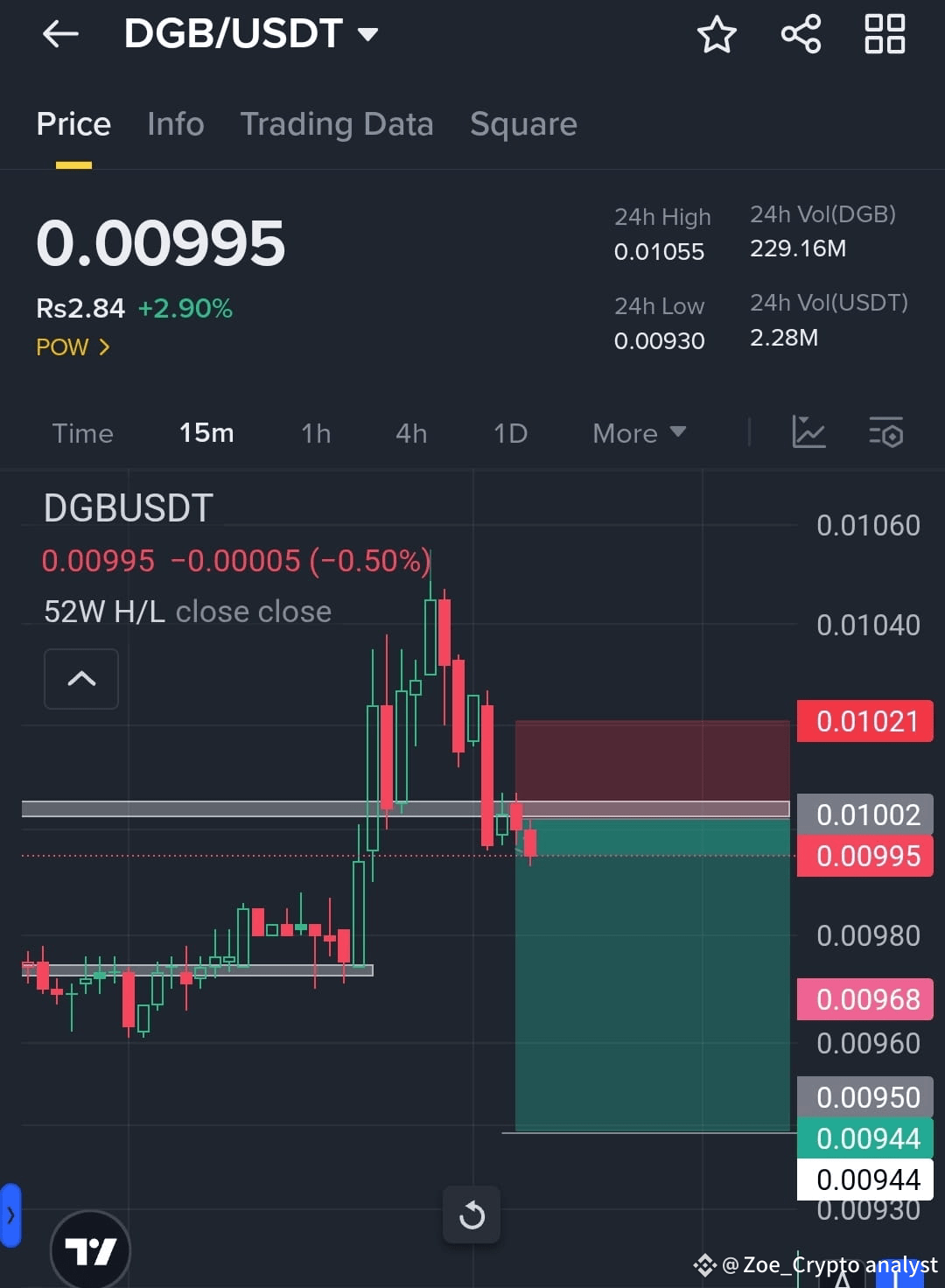 $DGB USDT short trade signal 🛑 🚦 FAILED BREAKOUT AT RESI | Zoe_Crypto analyst on Binance Square