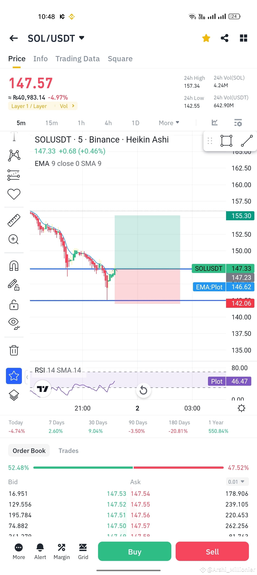 🟢🟢Long🟢🟢 $SOL Entry 147-148 Leverage 30x Target 1 - 15 | arshi_09 on ...