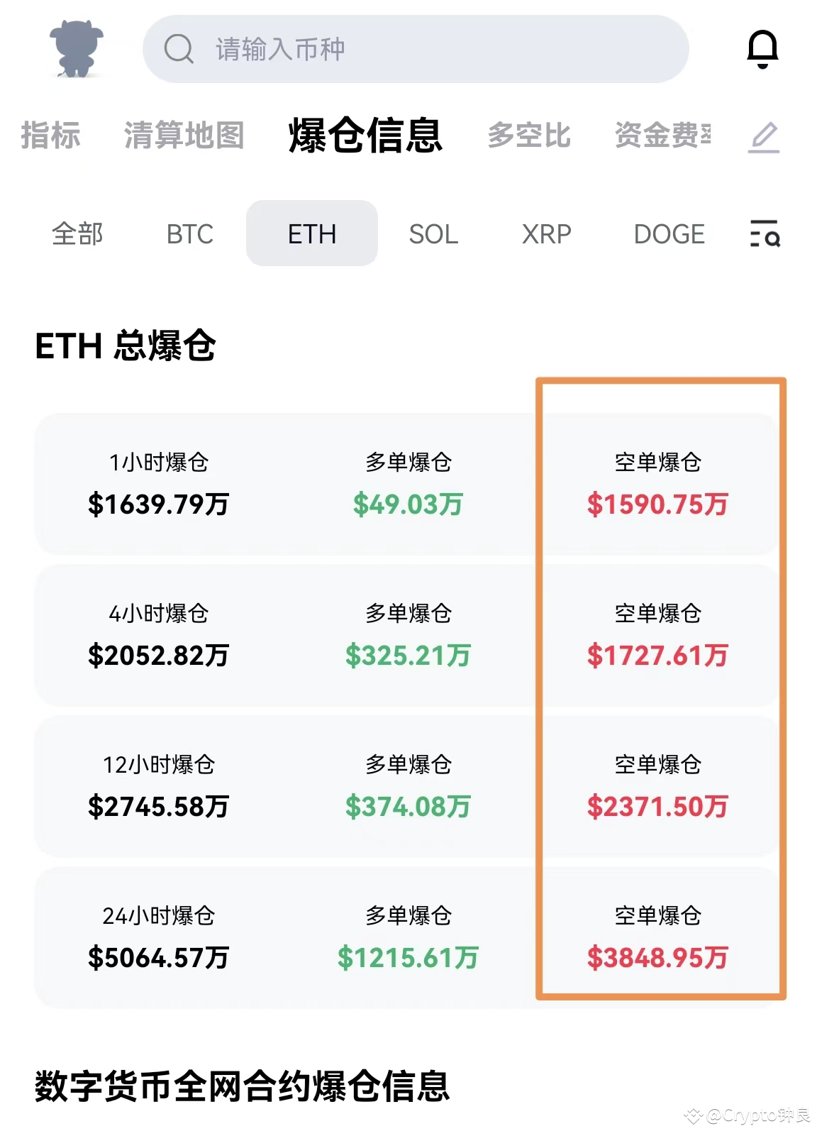 Ruthless, what did Ethereum eat? It is so strong today! Bitc | Crypto钟良 ...