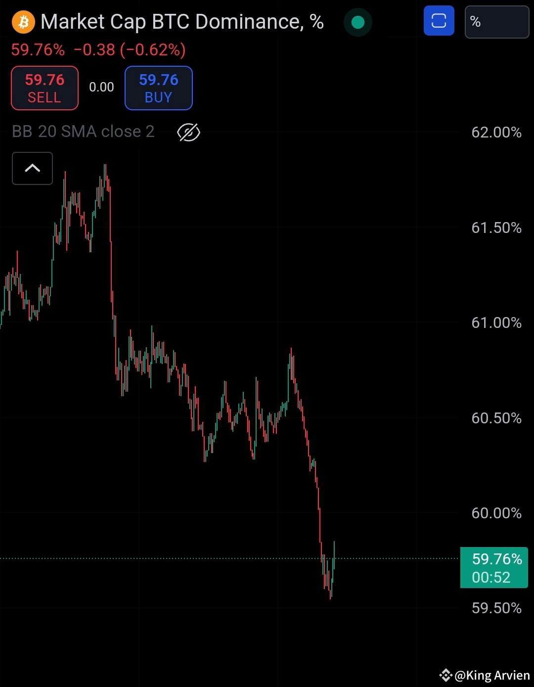 When BTC Dominance is in the range below 60% it is certainly | King ...