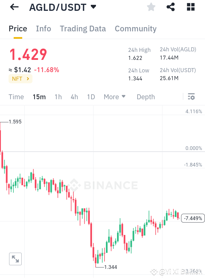 📊 $AGLD /USDT Technical Analysis & Price Targets 🚀 As we | Yi Xi Bullish on Binance Square
