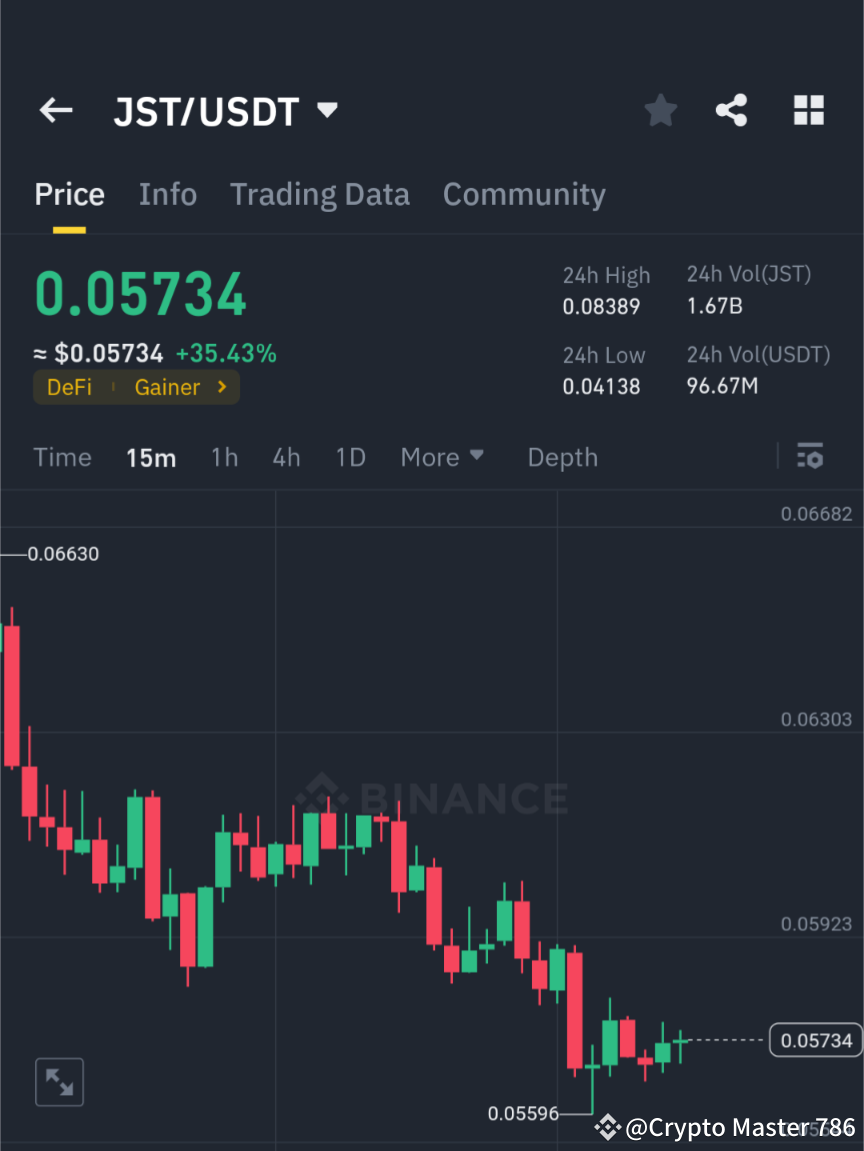 $JST 📊 JST/USDT Technical Analysis: Key Levels to Watch! | Crypto Master 786 on Binance Square
