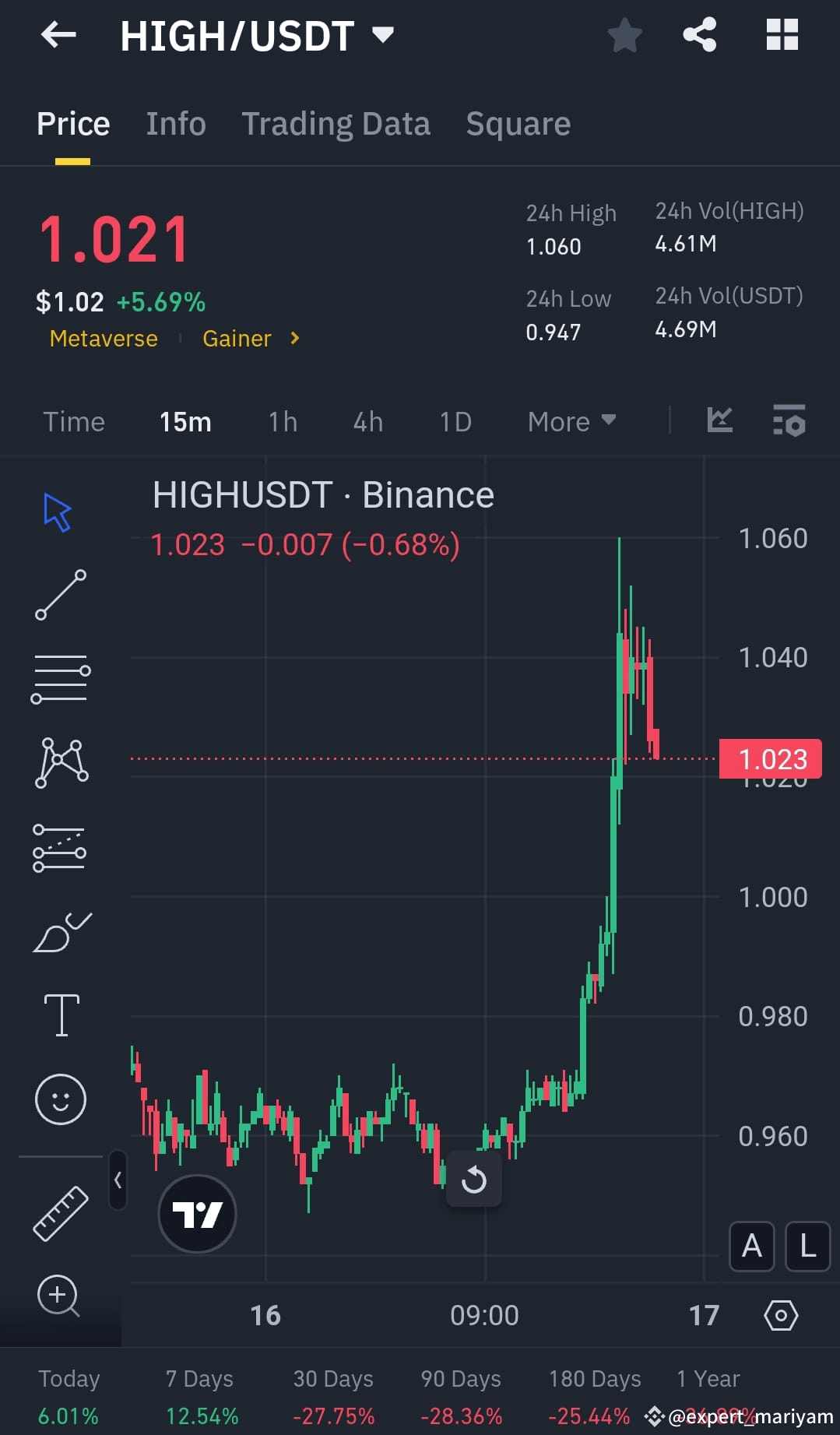 $HIGH /USDT – Bullish Breakout or Rejection? 🚀 HIGH surged | expert ...