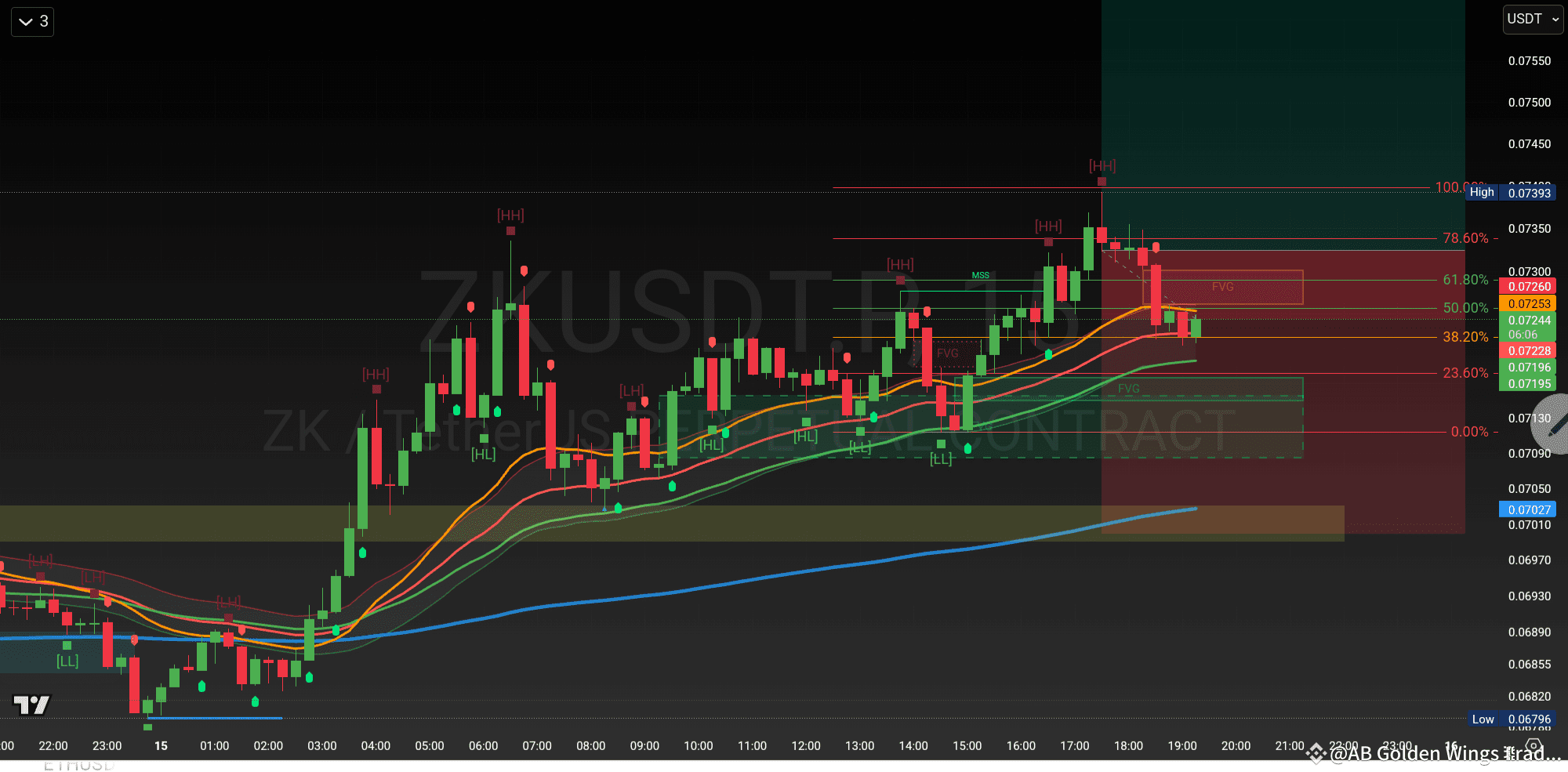 If bullish confirmation (strong green candle at 61.8% Fib or | AB ...