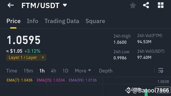 FTM/USDT Market Analysis , keylevel, targets and stop-loss levels 🏆📢 | CRYPTO-EAGLE on Binance ...
