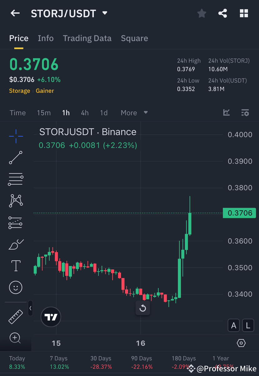 $STORJ /USDT Bull Run Alert! 🔥💯 $STORJ is gaining momentu | Professor Mike on Binance Square