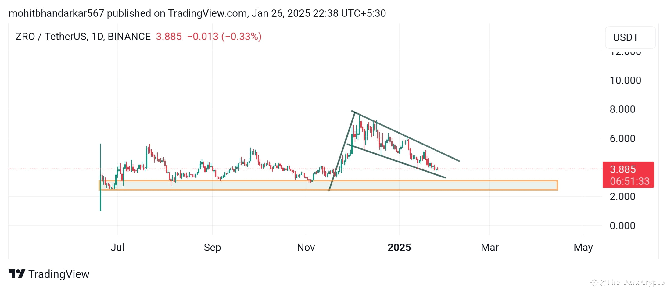 #zro $ZRO ZRO 1D Chart Analysis. ZRO forming a bullish f | The-Oark ...