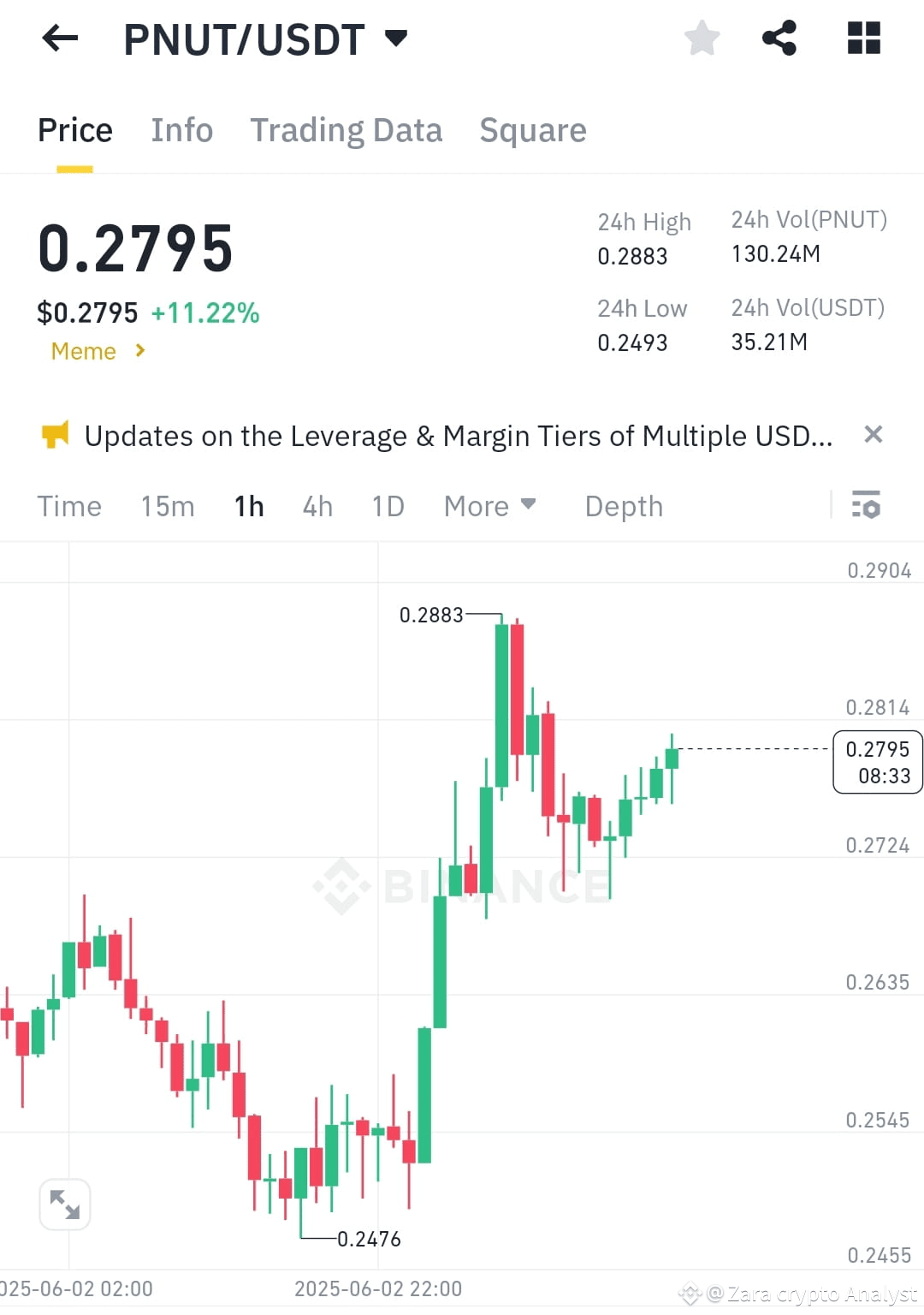 $PNUT /USDT BULL RUN ALERT – SHARP REVERSAL FROM DEMAND ZO | Zara crypto Analyst on Binance Square