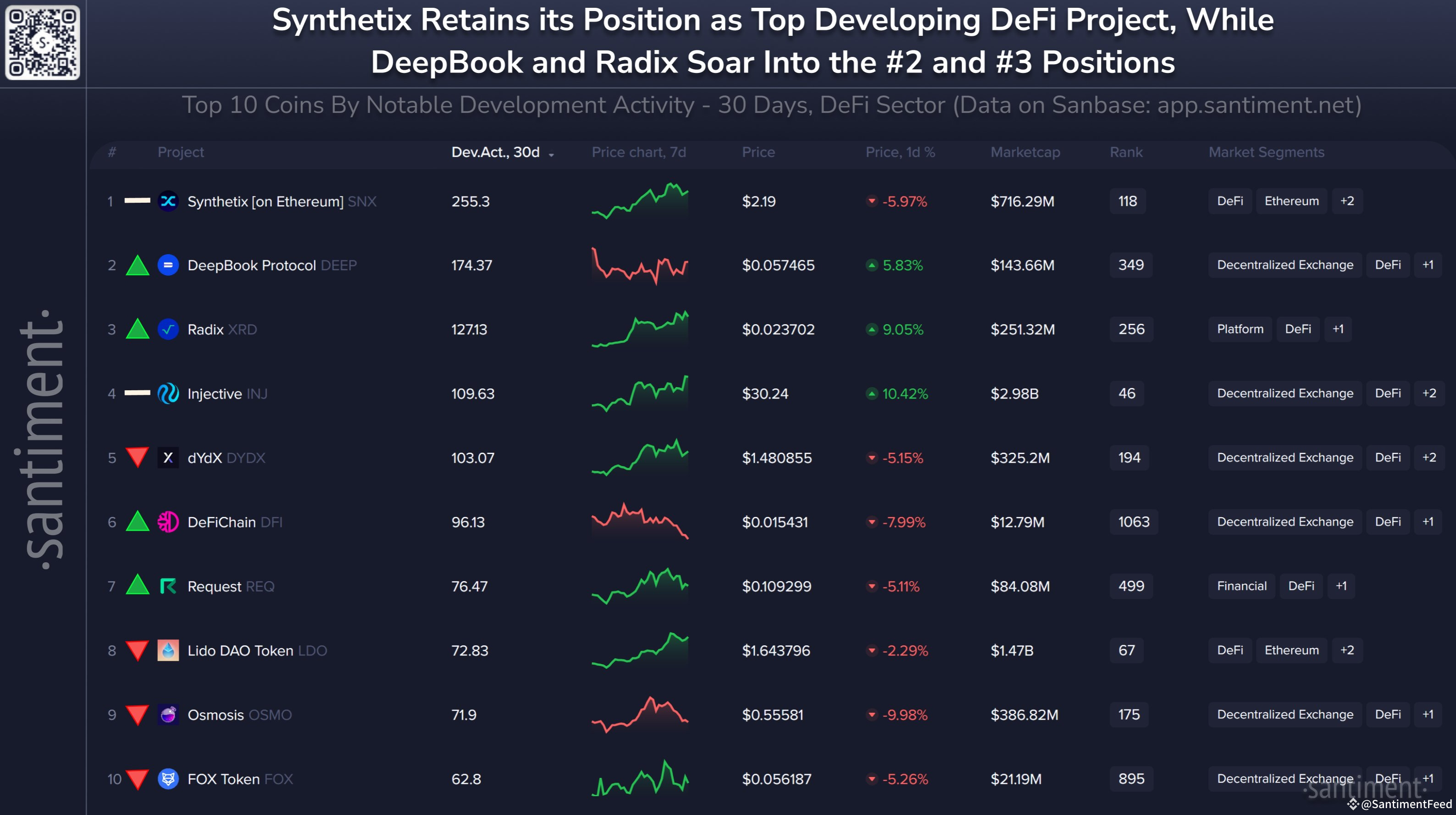 🧑‍💻 Here are crypto's top 10 DeFi projects by development. | SantimentFeed on Binance Square