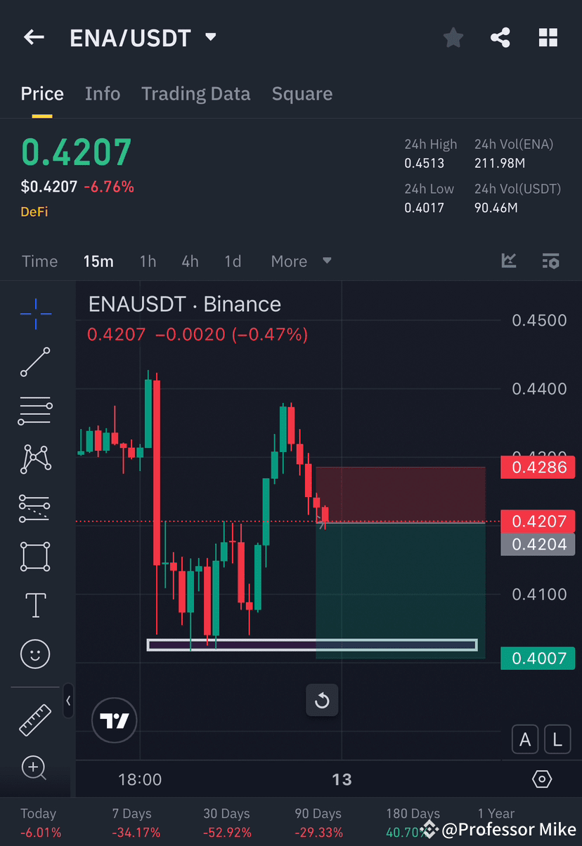 $ENA /USDT – Short Trade Setup! 🔥💯 ENA/USDT is showing si | Professor Mike on Binance Square