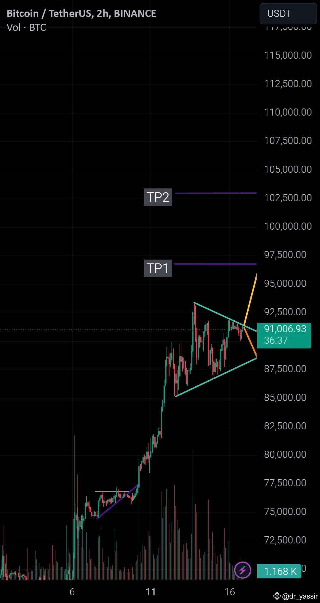 $BTC Bitcoin Price Update: $103K on the Horizon? Currently, | dr_Yassir ...