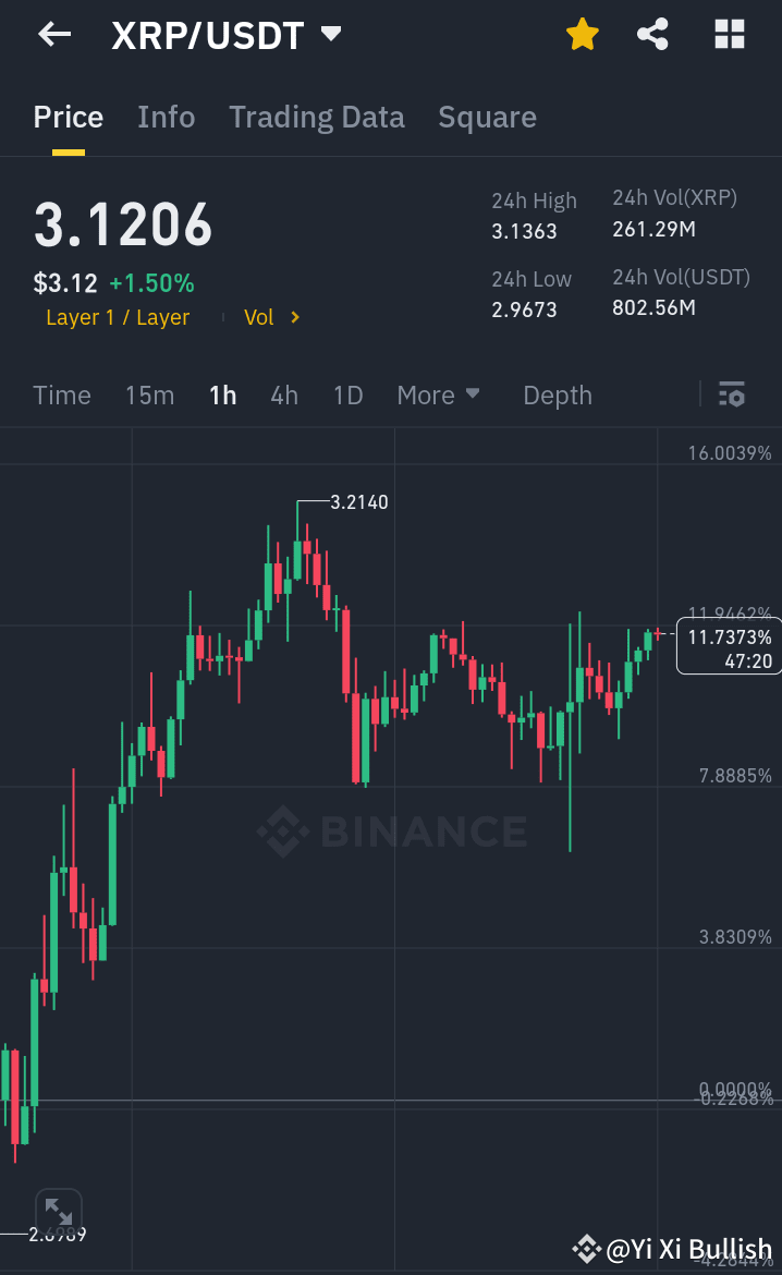 🚀 $XRP /USDT Ready to Soar? Technical Analysis with 🎯 Targ | Yi Xi Bullish on Binance Square