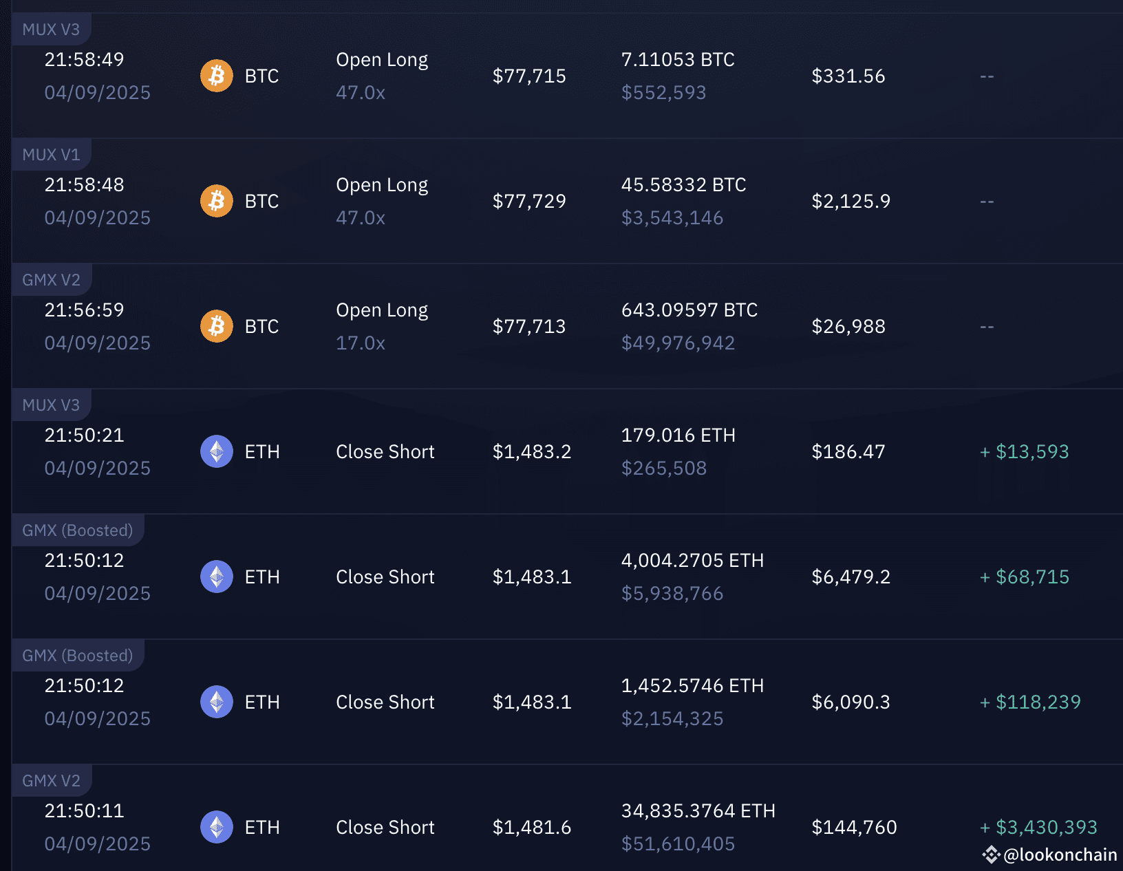 What a smart trader! He went long on $BTC with 40x leverage ...