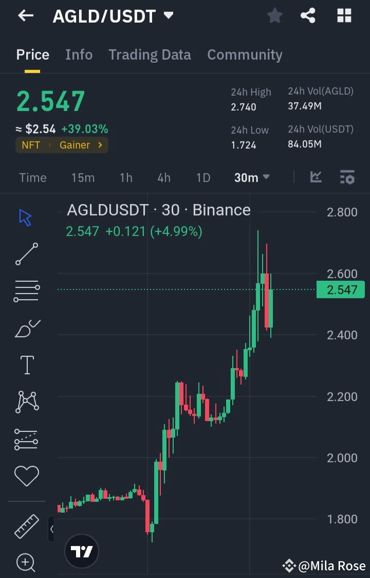 $AGLD /USDT Analysis: Strong Bullish Momentum🚀💯💯🔥 The | Mila Rose on Binance Square