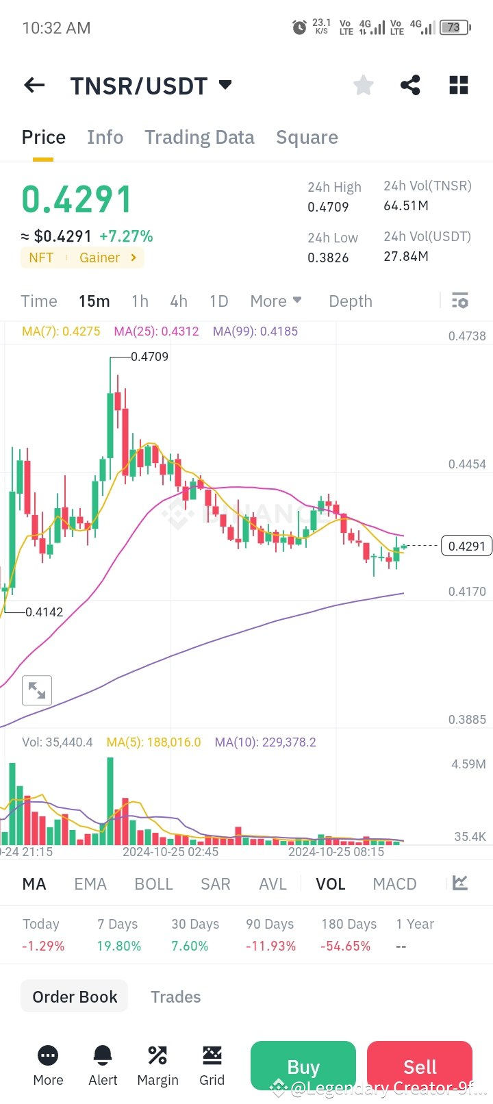 $TNSR The TNSR/USDT (Tensor) token is currently priced aro | Staci Vernon HZYc on Binance Square