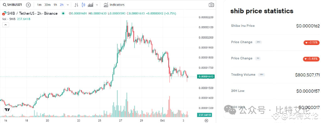 How many SHIB Shiba Inu coins are there? | waefikgasd-54354d on Binance Square