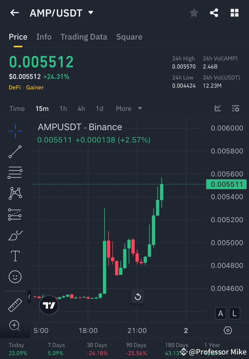 $AMP /USDT Bull Run Confirmed! Get Ready! 🔥💯 $AMP /USDT i | Professor Mike on Binance Square