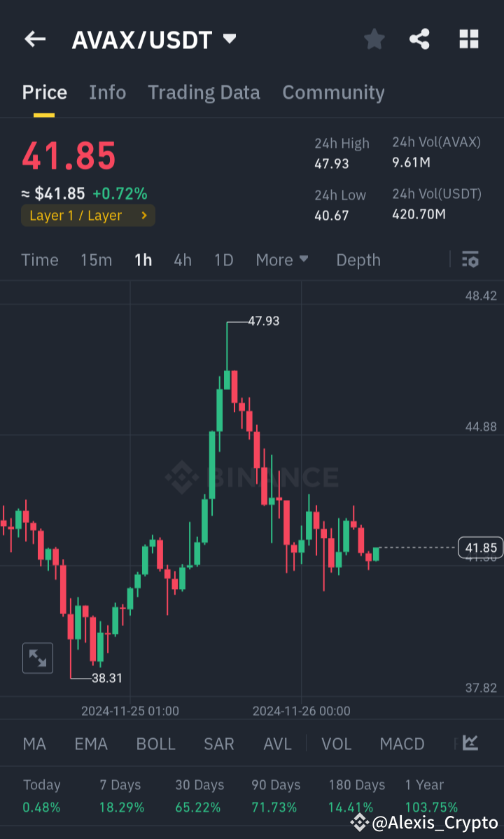 $AVAX $AVAX 🌄 AVAX/USD Analysis: Key Leve | Aliza_Crypto_786 on Binance Square