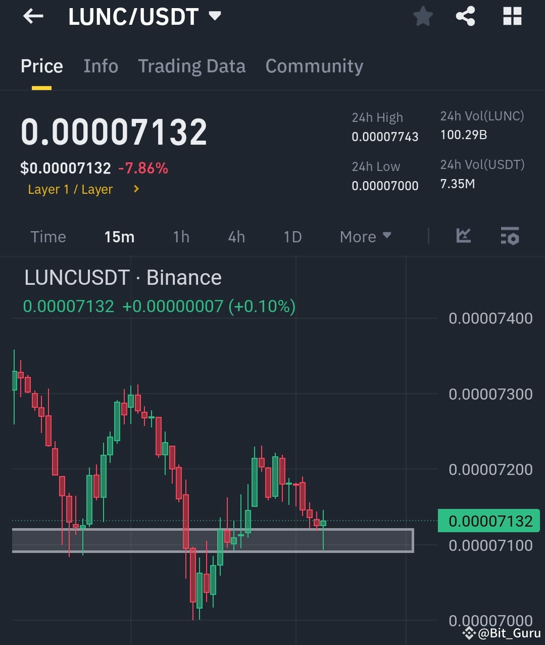 $LUNC Trading Signal – Key Support Holding, Bounce Incoming? | Bit_Guru ...