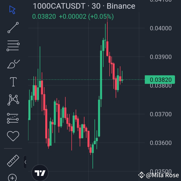 Mild Bullish Momentum💯💥🎯 $1000CAT /USDT Technical Analy | Mila Rose on Binance Square