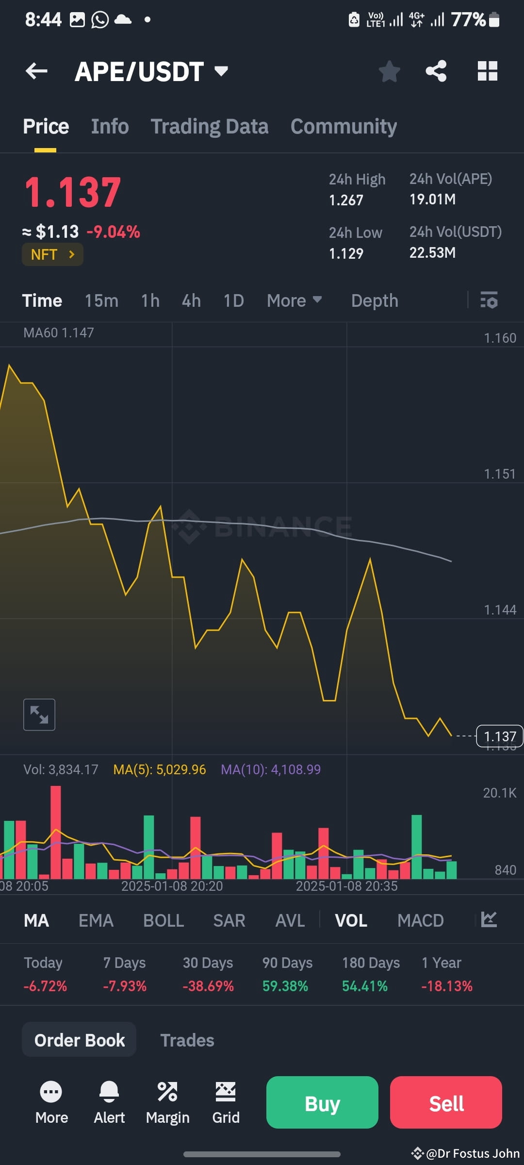 $APE APE Sees Intense Selling Pressure with $2.17M USDT So | Dr Fostus ...