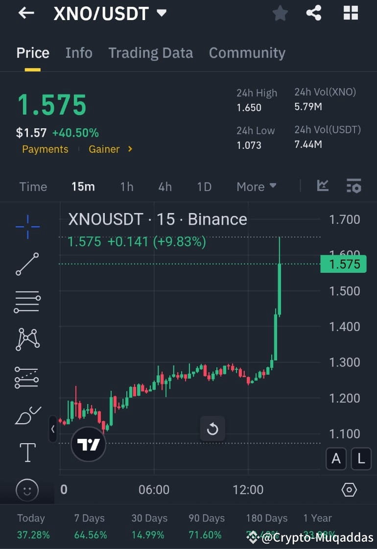 🚀 Bull Run Alert: $XNO /USDT Gaining Momentum! 📈 $XNO /US | Crypto-Muqaddas on Binance Square